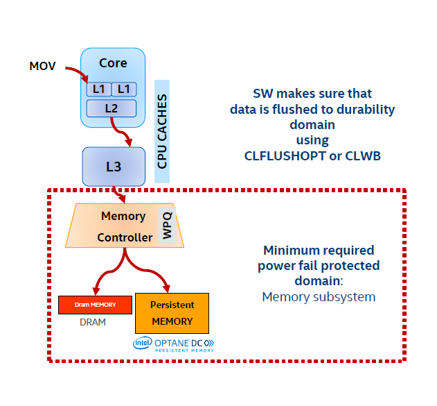 擴充伺服器系統記憶體新選擇，英特爾PMem可支援三種模式 | iThome
